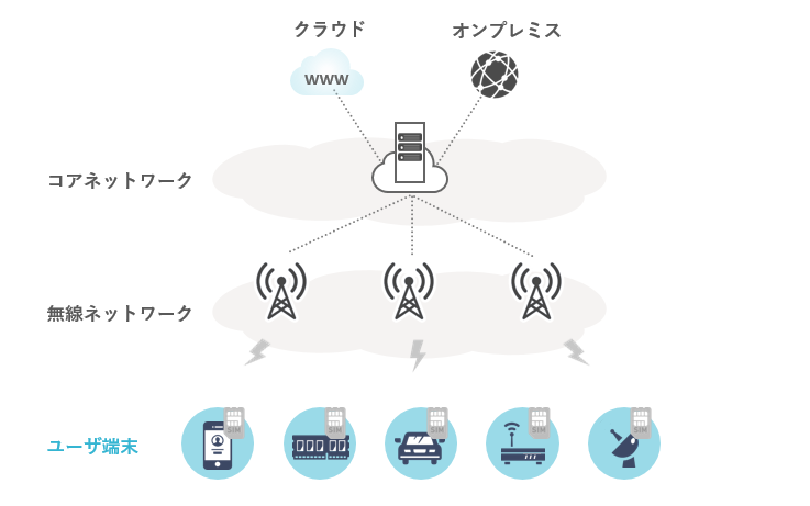 ローカル5Gの機器構成とは？構成図で解説
