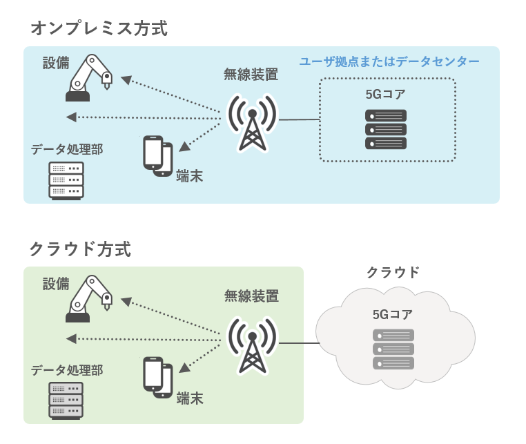 ローカル5Gの機器構成とは？構成図で解説