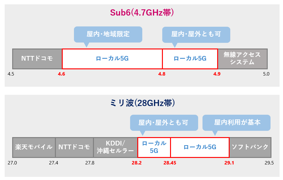 ローカル5Gの周波数割り当て数や周波数帯域を解説