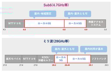 ローカル5Gの周波数割り当て数や周波数帯域を解説